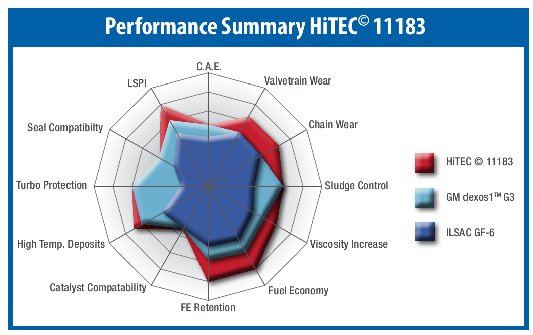 HiTEC® 11183 | Afton Chemical