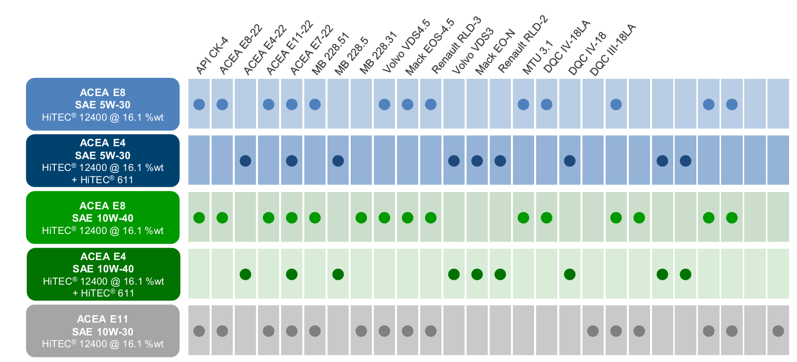 HiTEC ® 12400 | Afton Chemical